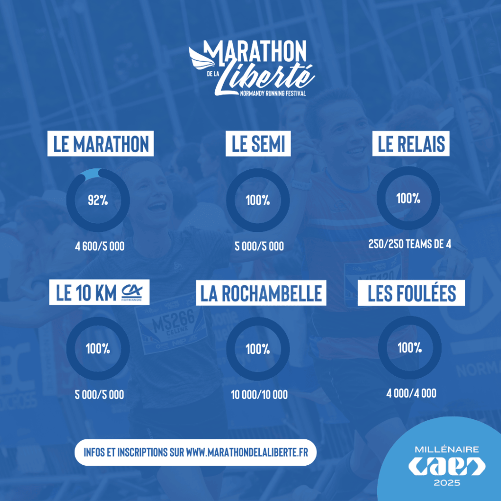 EVOLUTION DES INSCRIPTIONS 2025 - Marathon de la Liberté